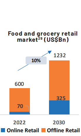 Agri-tech and retail innovations transforming the future of food