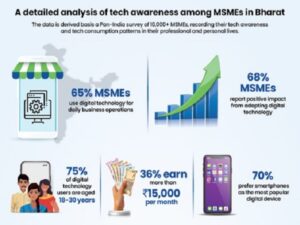 68% MSME Retail Owners Witness Growth in Business Post Digital Tech ...