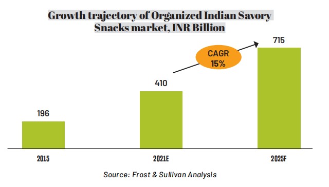From Tradition To Innovation: Exploring India’s Savory Snacks and Sweet ...