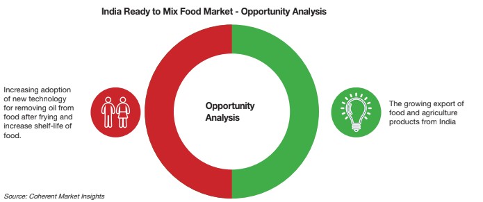 Exploring India’s Convenience Food